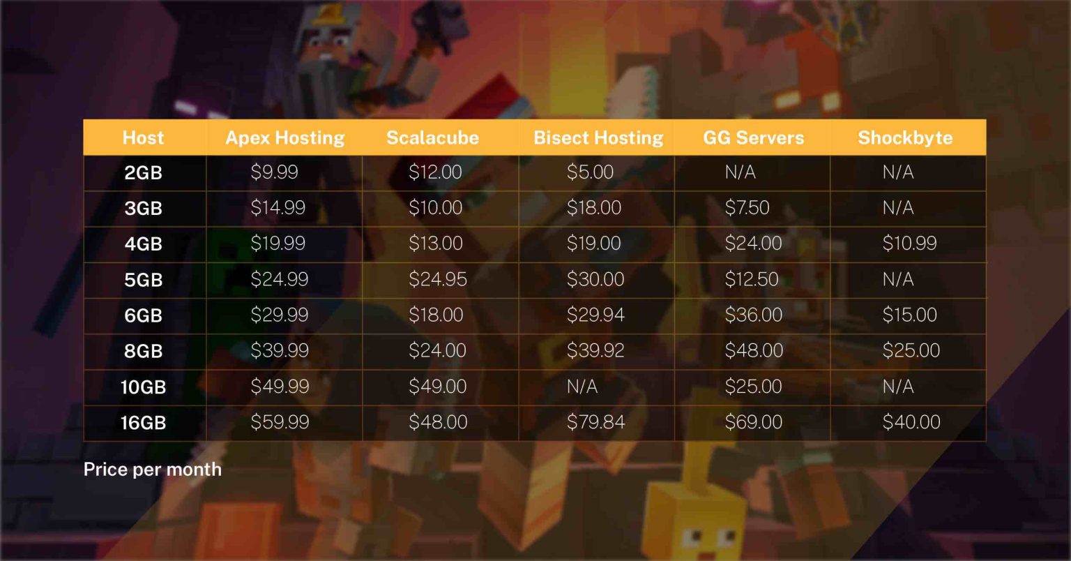 How Much Does A Minecraft Server Cost [explained ]